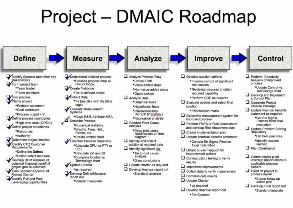 Six Sigma dmaic Projects In Clarity Clarity For Dmaic Report Template